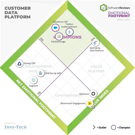 Jakub Krupa On Linkedin Salesmanago Was Named A Champion Along Tealium