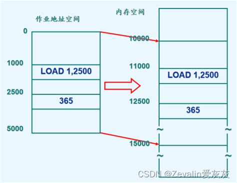 操作系统理论 第四章(存储器管理)—第二节(程序的装入和链接)装入程序 Csdn博客 操作系统理论 第四章(存储器管理)—第二节(程序的装入和链接)装入程序 Csdn博客
