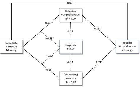 Model 2 A Multiple Regression Analysis Including Immediate Narrative