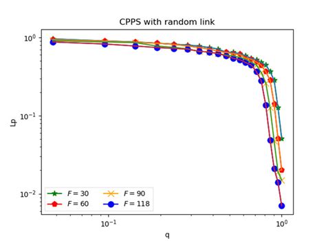 The Vulnerability Of Cyber Physical Power Systems Cpps Under Random