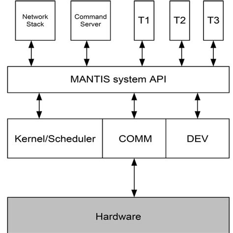 2 Simplified Tinyos Architecture Download Scientific Diagram