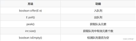 【数据结构】java实现队列与循环队列java 循环队列 Csdn博客 【数据结构】java实现队列与循环队列java 循环队列 Csdn博客