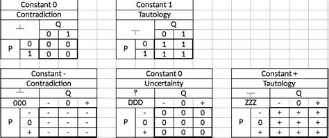 More On Ternary Logic Details