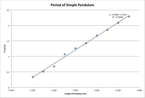 Simple Pendulum Lab Physics By B Karpowicz
