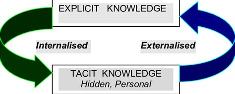 Knowledge And Tacit Knowledge Explicit