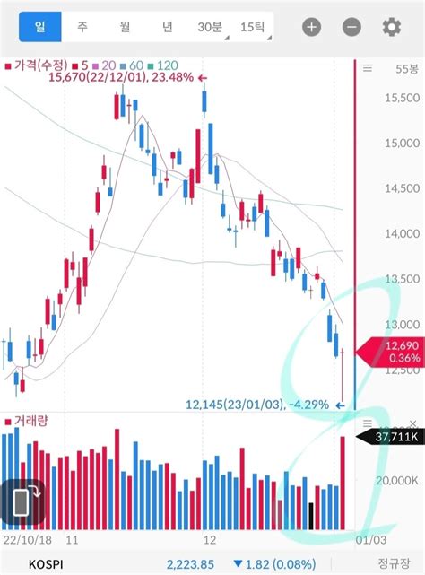 블라인드 주식·투자 반등 서막 차트 떴다