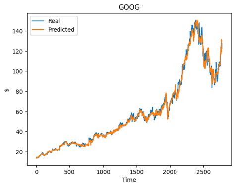 Github Hershyz Moquan Tensorflow Lstm Time Series Algorithm For Stock Market Forecasting