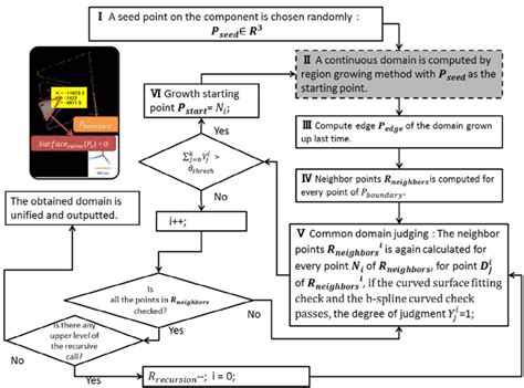 Component Extraction Flow Single Seed Download Scientific Diagram