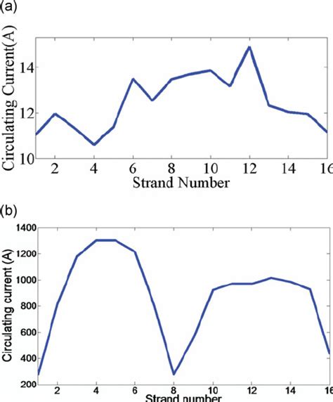 Magnitude Of Circulating Current Between Strands Without Considering