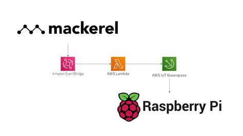 Github Mackerelalerttoawsiot