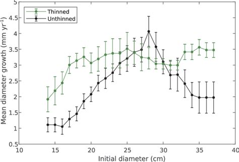 Mean Diameter Growth Per Initial Breast Height Diameter Error Bars