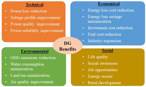 Integration Of Distributed Generations In Smart Distribution Networks Using Multi Criteria Based