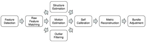 The Structure From Motion Workflow Download Scientific Diagram