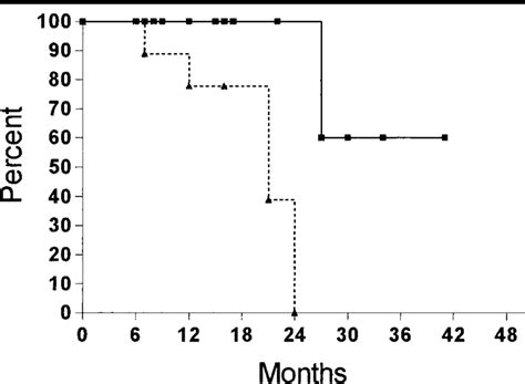 Graph Shows Actuarial Survival Curves Calculated With The Kaplan Meier Download Scientific