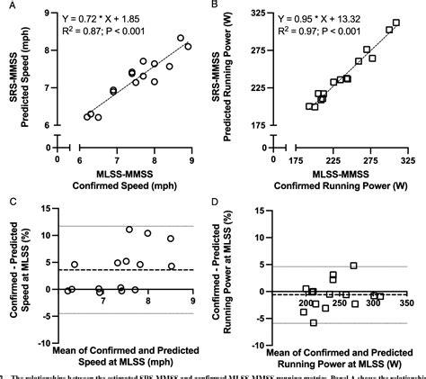 A Step Ramp Step” Protocol To Identify Running Speed And Power