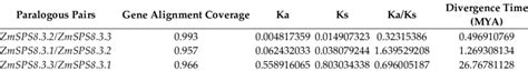 Inference Of Duplication Time In Paralogous Pairs Download