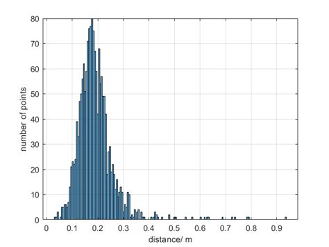 point cloud analysis results from different maps download scientific