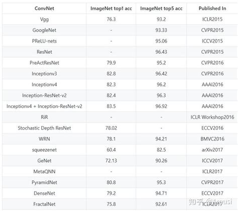 GitHub图像分类最全资料集锦 知乎