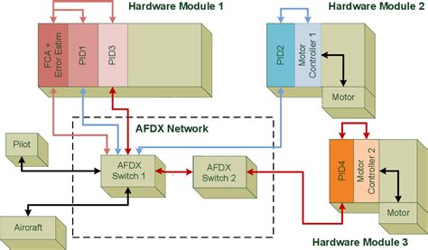 figure 2 from arinc specification 653 based real time software engineering semantic scholar