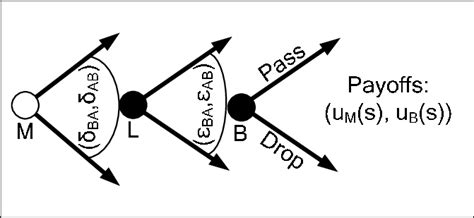 A Tree Representation Of The Delay Attack Game Download Scientific