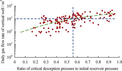 Ratio Of Critical Desorption Pressure To Initial Reservoir Pressure Vs