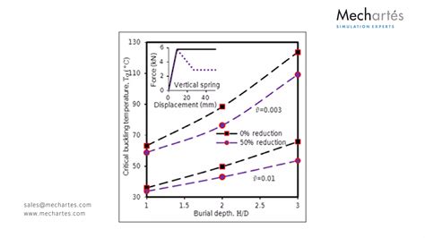 Global Buckling Analysis Pdf Physics Science