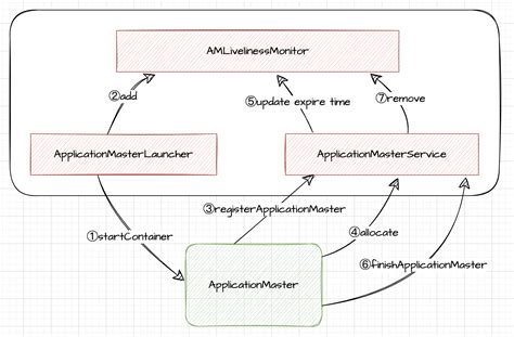 【深入浅出 Yarn 架构与实现】4 2 Rm 管理 Application Master 大数据王小皮 博客园