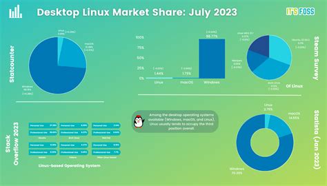 Windows Linux Users Vs Users