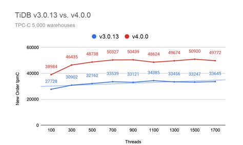 Tidb Tpc C Performance Test Report V40 Vs V30 Tidb Docs