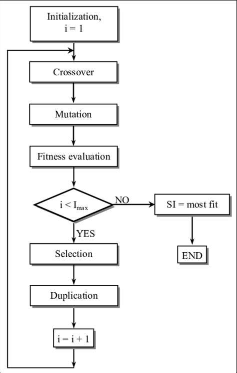 Flowchart Diagram Of The Proposed Genetic Frame Fusion Algorithm
