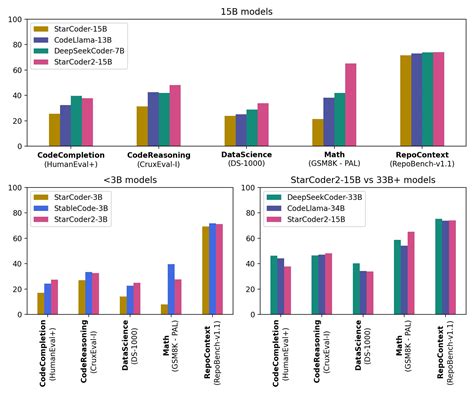 开源代码生成模型 Starcoder 2 全新上线！ 知乎
