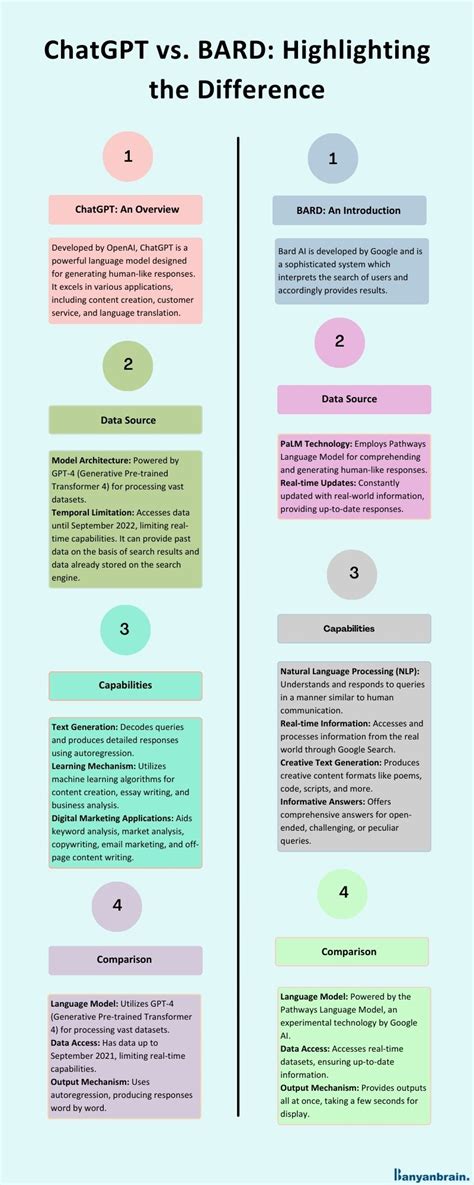 ChatGPT Vs BARD Highlighting The Difference