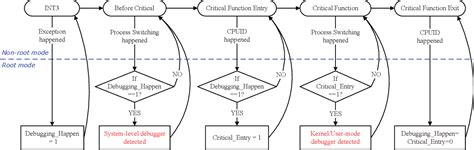 Figure 1 From Spad Software Protection Through Anti Debugging Using Hardware Virtualization