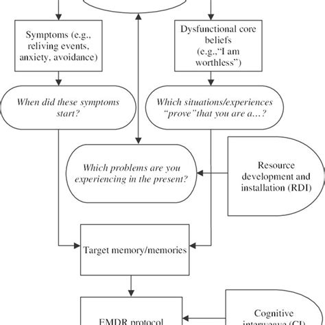Pdf Two Method Approach A Case Conceptualization Model In The Context Of Emdr