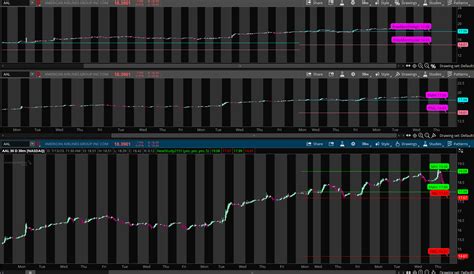 Thinkscript Showonlytoday Display Indicator On Current Chart