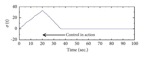 the time series of the controlled incommensurate fractional order
