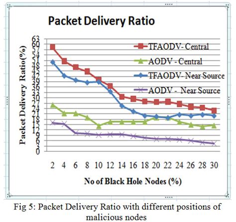 security enhancement of aodv protocol using fuzzy based trust