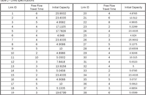 table 2 from a reliability based resource allocation model for transportation networks affected