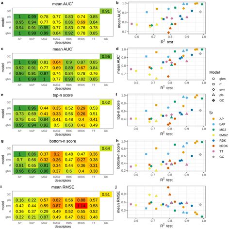 interpretation performance of models trained on the n o data set