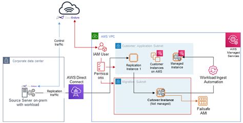 Migrating Workloads CloudEndure Landing Zone SALZ AMS Advanced