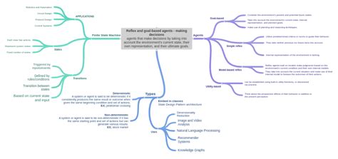 Reflex And Goal Based Agents Making Decisions Agents That Make