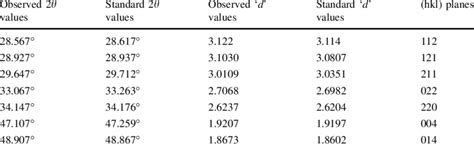 A Table Showing Standard And Observed Diffraction Angle 2h And D Download Table