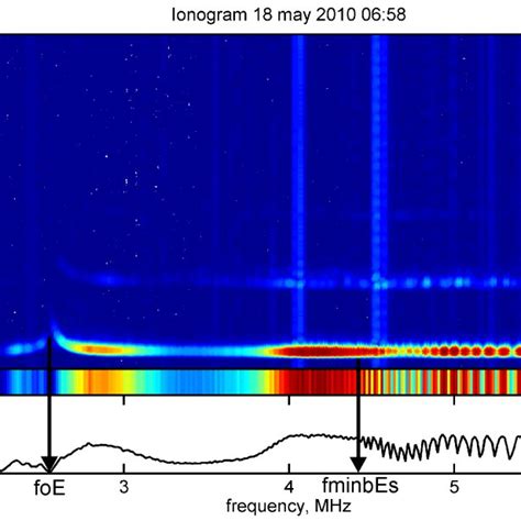 A An Ionogram Showing Quasiperiodic Variations Of Amplitudes Of Download Scientific Diagram