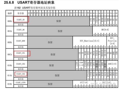 Stm32中串口断函数解析 知乎