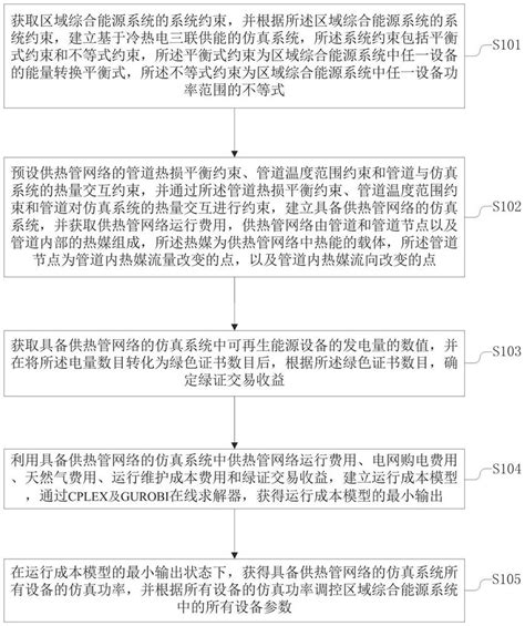 Regional Integrated Energy System Scheduling Optimization Method And
