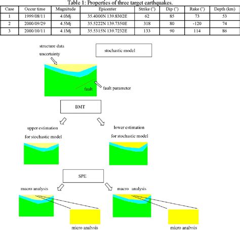 Table 1 From Development Of Prototype Of Integrated Earthquake Disaster