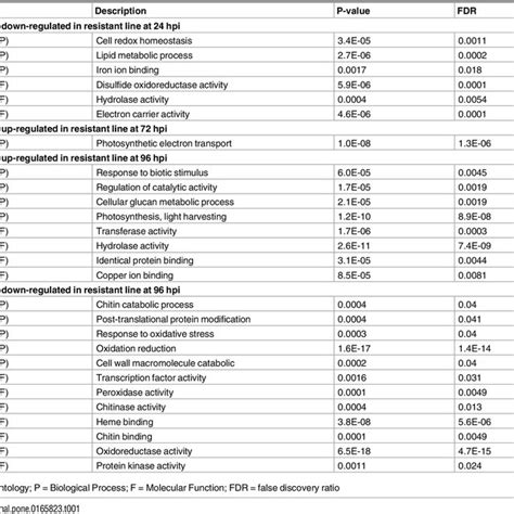 Genes Encoding Transcription Factors Differentially Expressed Between