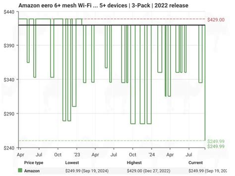 Amazon Ca Eero Mesh WiFi Routers Off RedFlagDeals Com Forums