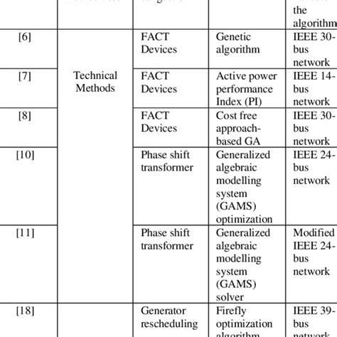 State Of The Art Review On Transmission Congestion Management