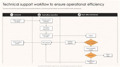 Technical Support Workflow To Ensure Operational Efficiency Ppt Powerpoint